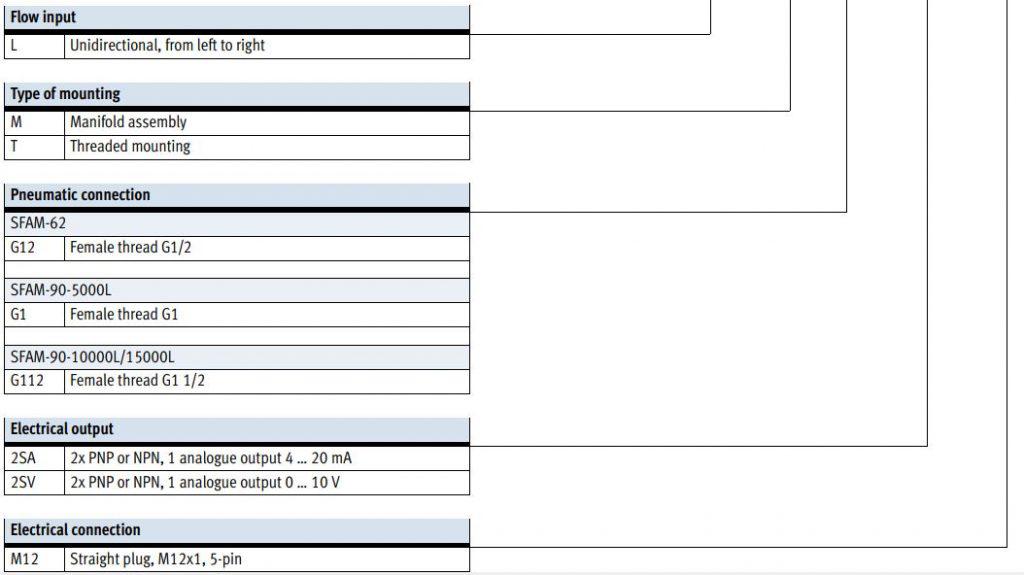 Cảm biến lưu lượng Festo SFAM-90-5000L-TG1-2SA-M12 Chính Hãng